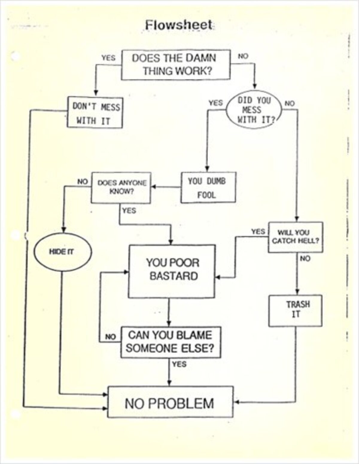 Handy dandy flow chart courtesy of a student from 1989... – 75 Years of ...